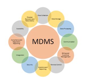 Metering Devices Management System (MDMS) – Hydronett Private Ltd.