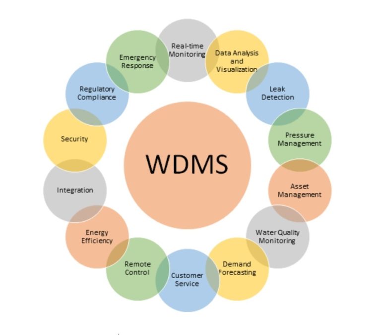 Water Distribution Management System (WDMS) – Hydronett Private Ltd.